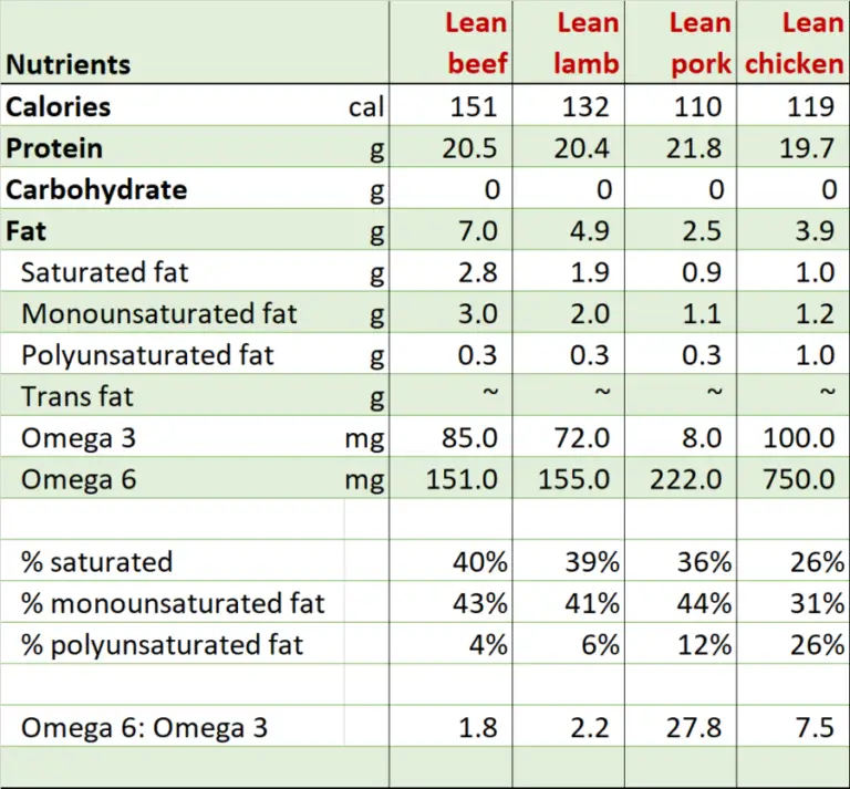 Your Ultimate Carnivore Diet Food List Your Ultimate Carnivore Diet Food List