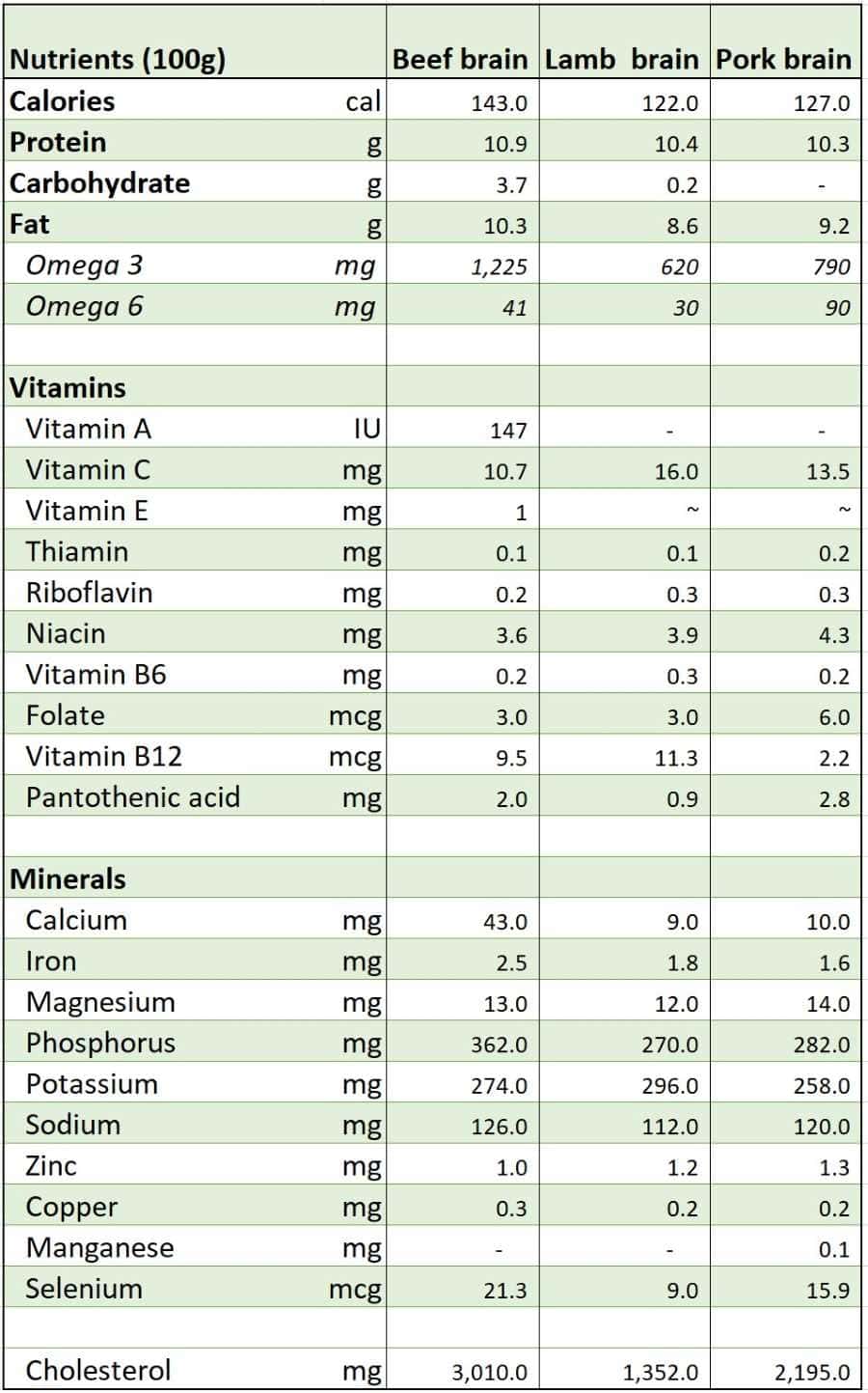 How to Cook and Enjoy Brains on the Carnivore Diet