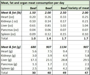 How Much Organ Meat Should You Eat on the Carnivore Diet?