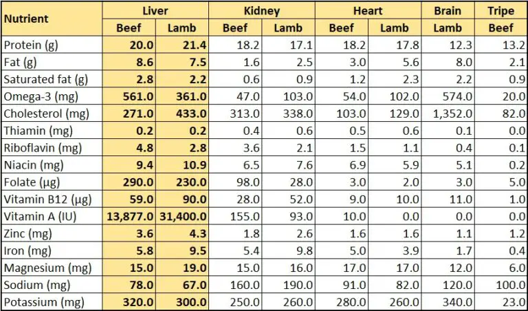 Beef Liver Nutrition: Unveiling the Superfood Secrets